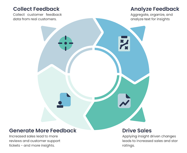 How To Conduct Customer Feedback Analysis Articles